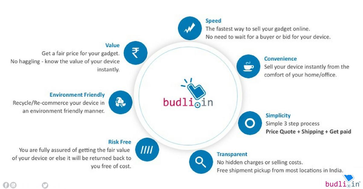 Why Should You Buy Refurbished Smartphones Only From Budli? - Budli.in Blog
